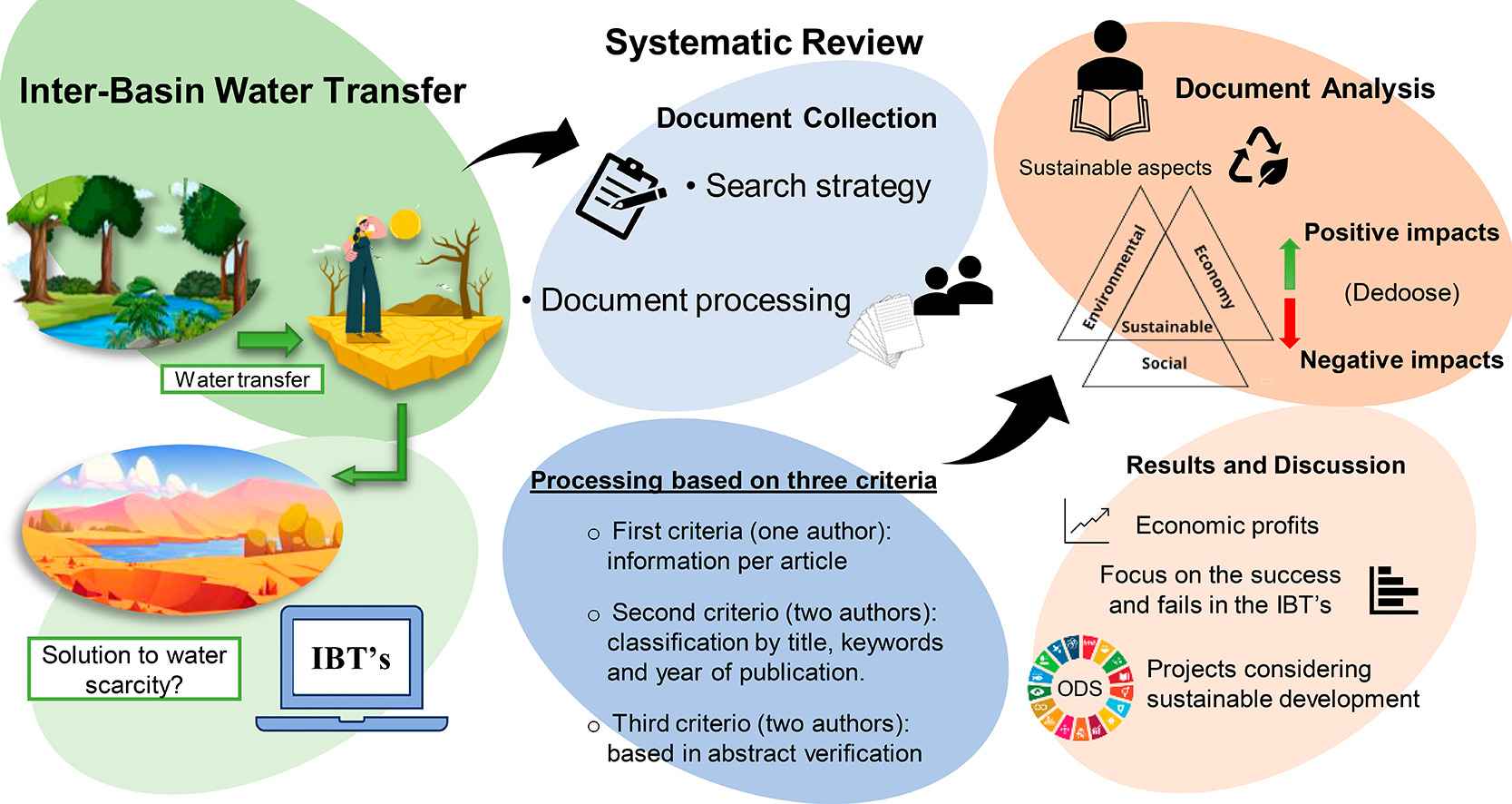 Sustainability of water transfer projects: A systematic review | Alonso ...